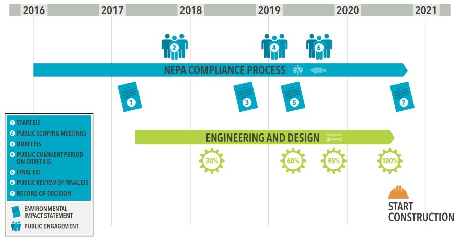 Coastal Protection and Restoration Authority | Timeline