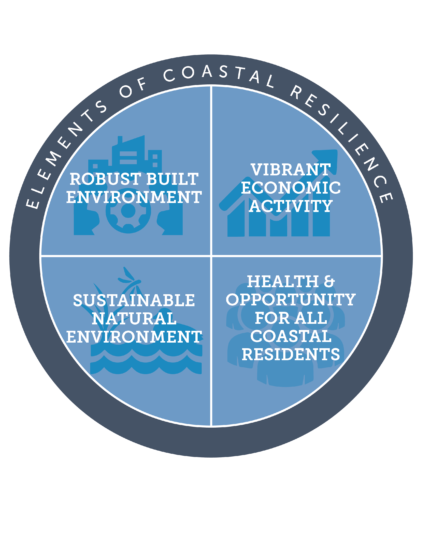 Coastal Protection and Restoration AuthorityAdaptive Governance ...